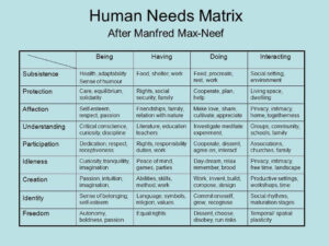 Coliving as a tool to meet Max Neef’s Fundamental Human Needs ...